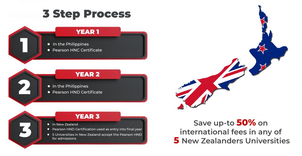 New Zealand International Students - Southville Int'l School and Colleges